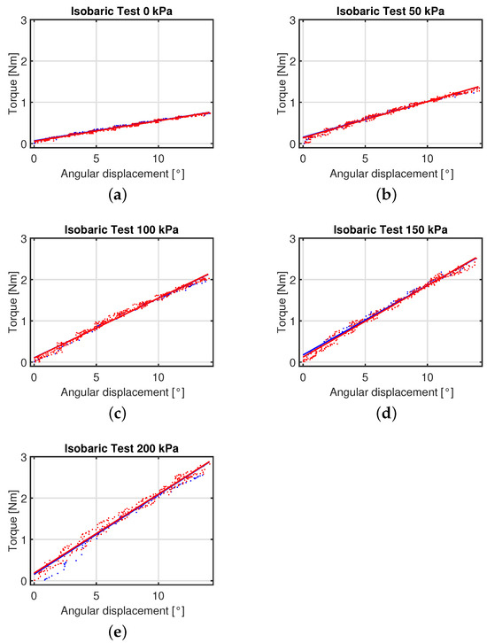 Actuators | Free Full-Text | Design and Characterisation of a 3D ...