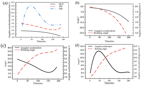 Finger Multi-Joint Trajectory Measurement and Kinematics Analysis Based ...