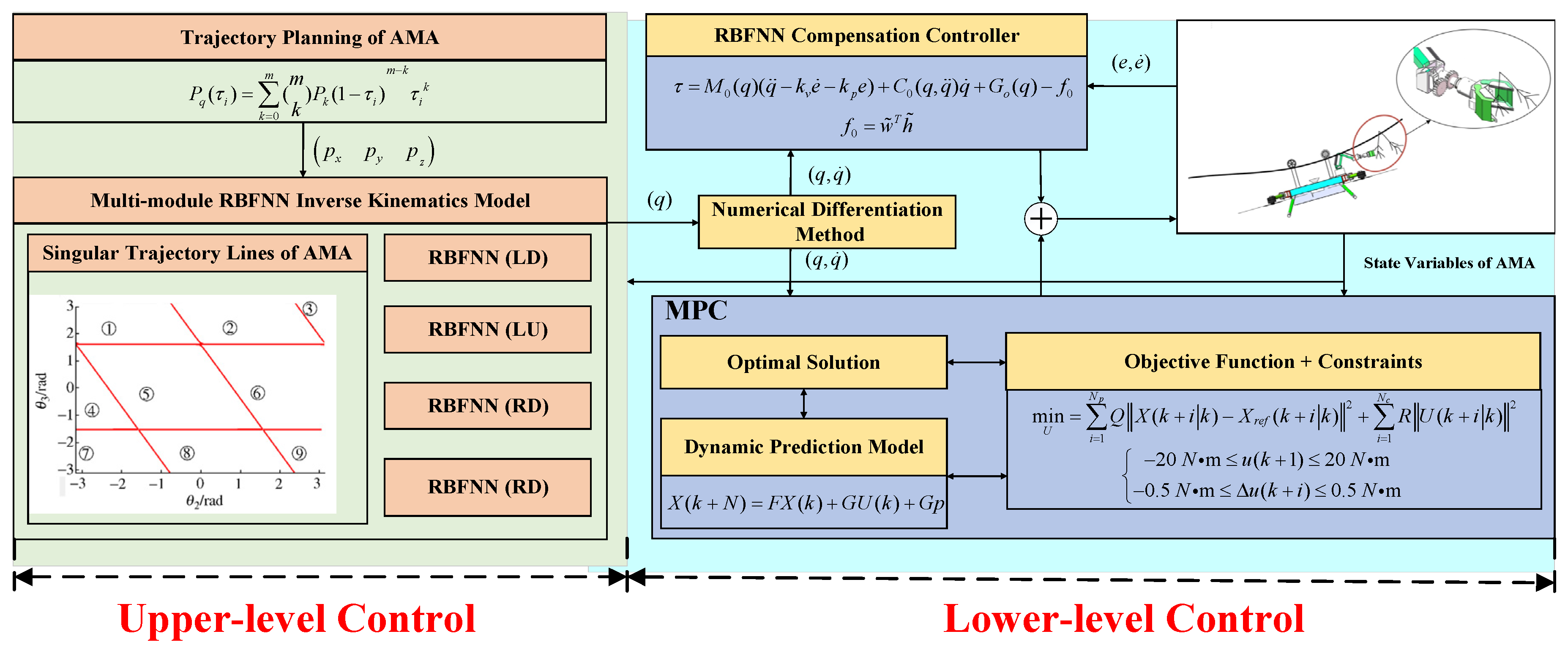 A Hierarchical Control Method for Trajectory Tracking of Aerial ...
