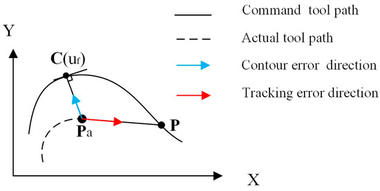 A Direct Contour Control Method for Free-Form Surface Machining ...