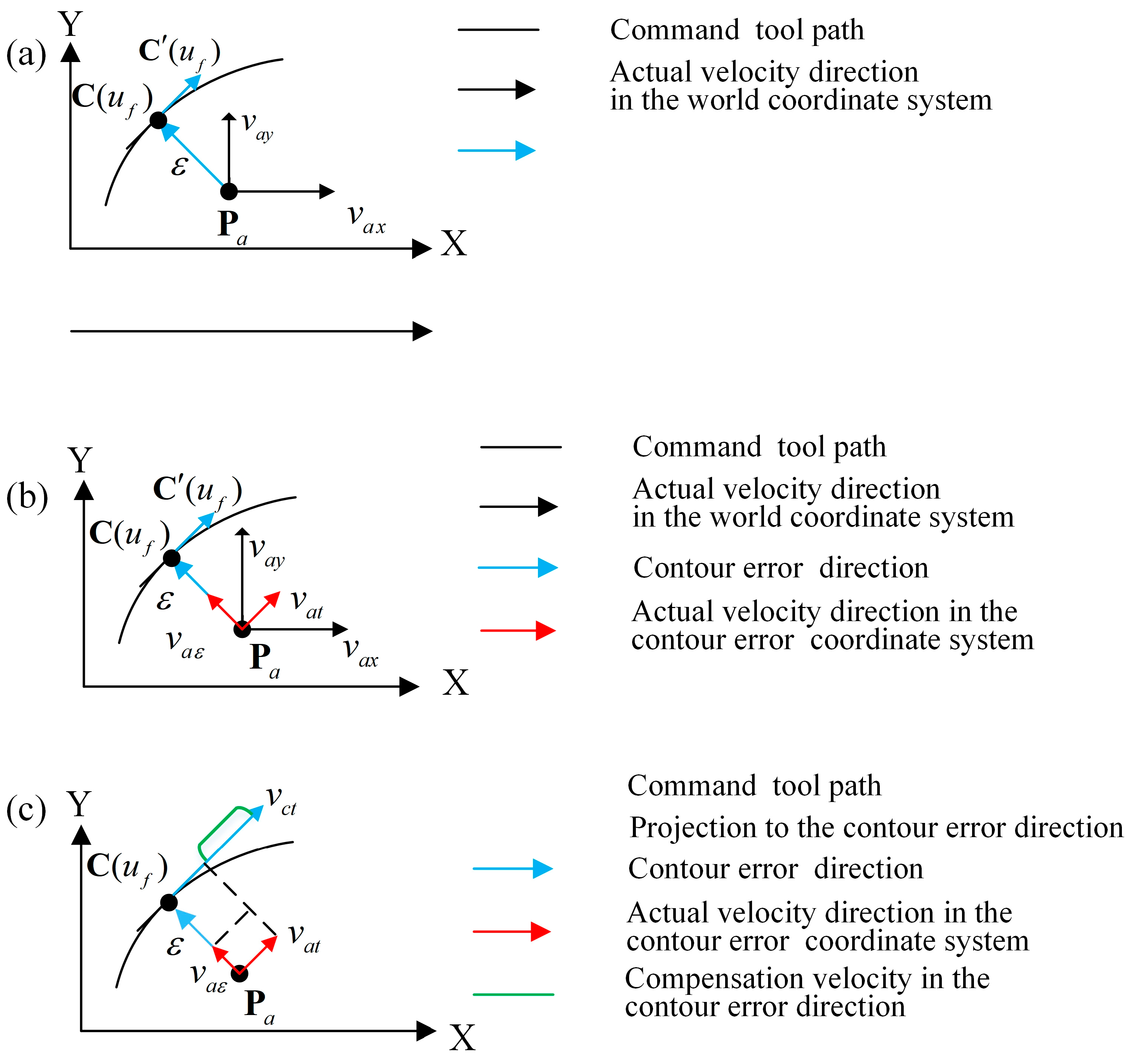 A Direct Contour Control Method for Free-Form Surface Machining Trajectories Based on Coordinate ...