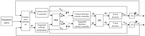A Direct Contour Control Method for Free-Form Surface Machining ...