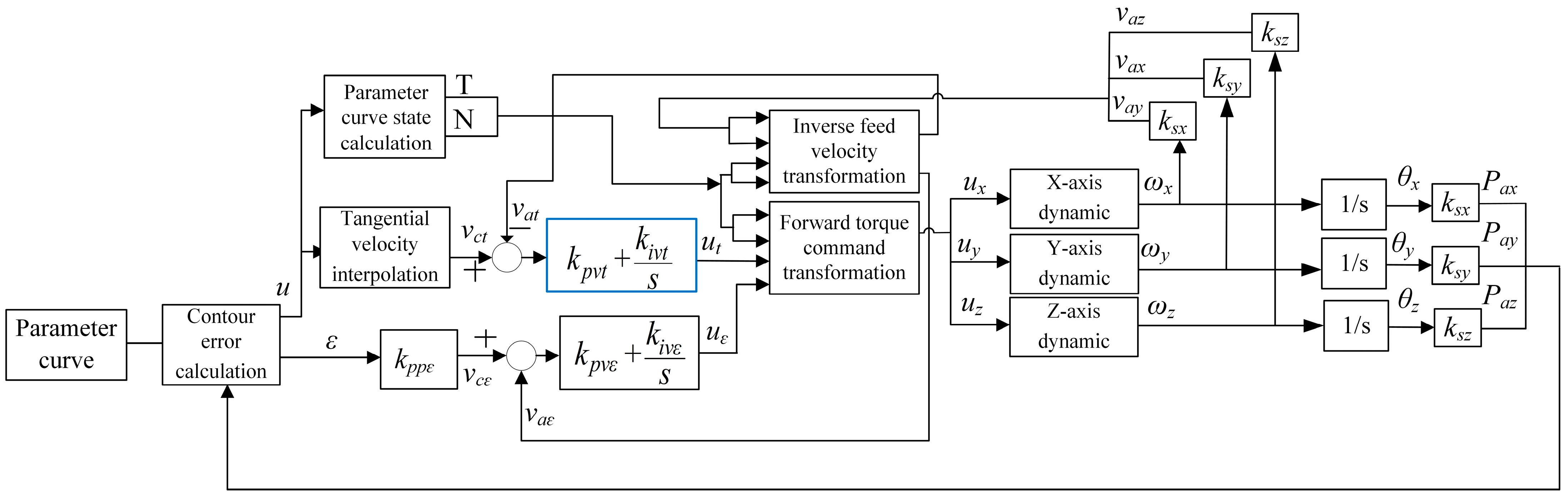 A Direct Contour Control Method for Free-Form Surface Machining Trajectories Based on Coordinate ...