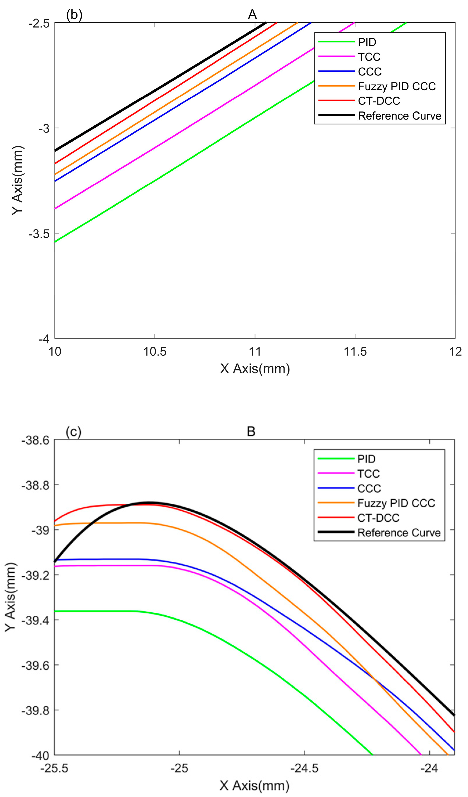 A Direct Contour Control Method for Free-Form Surface Machining Trajectories Based on Coordinate ...
