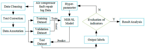 Construction of Knowledge Graph for Air Compressor Fault Diagnosis Based on a Feature-Fusion ...