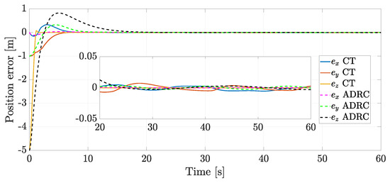 Active Disturbance Rejection Control for the Trajectory Tracking of a Quadrotor