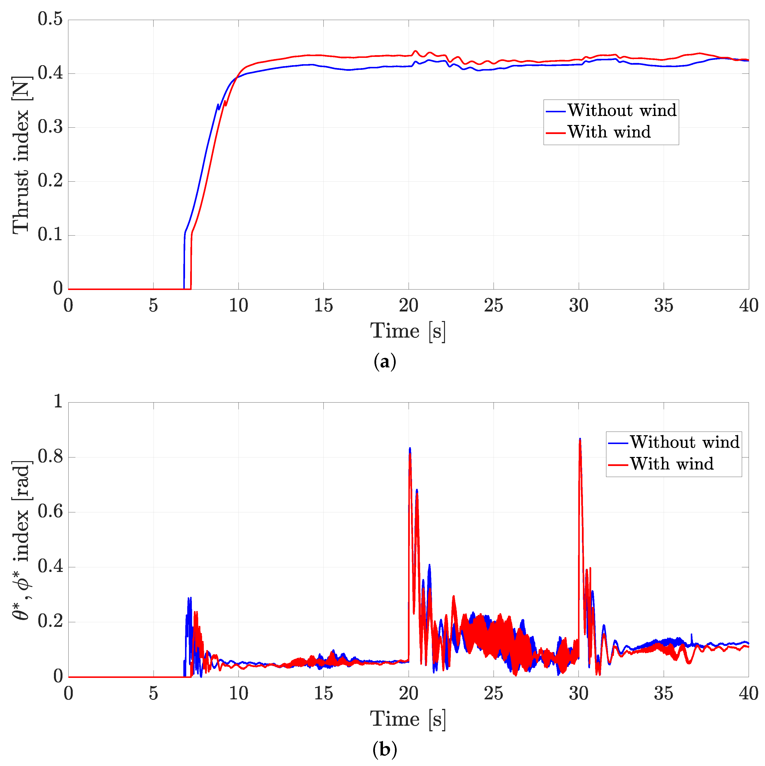 Active Disturbance Rejection Control For The Trajectory Tracking Of A Quadrotor