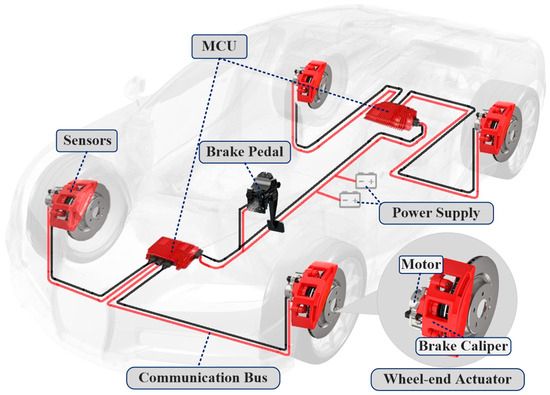 Electro-Mechanical Brake System Architectural Design and Analysis Based ...