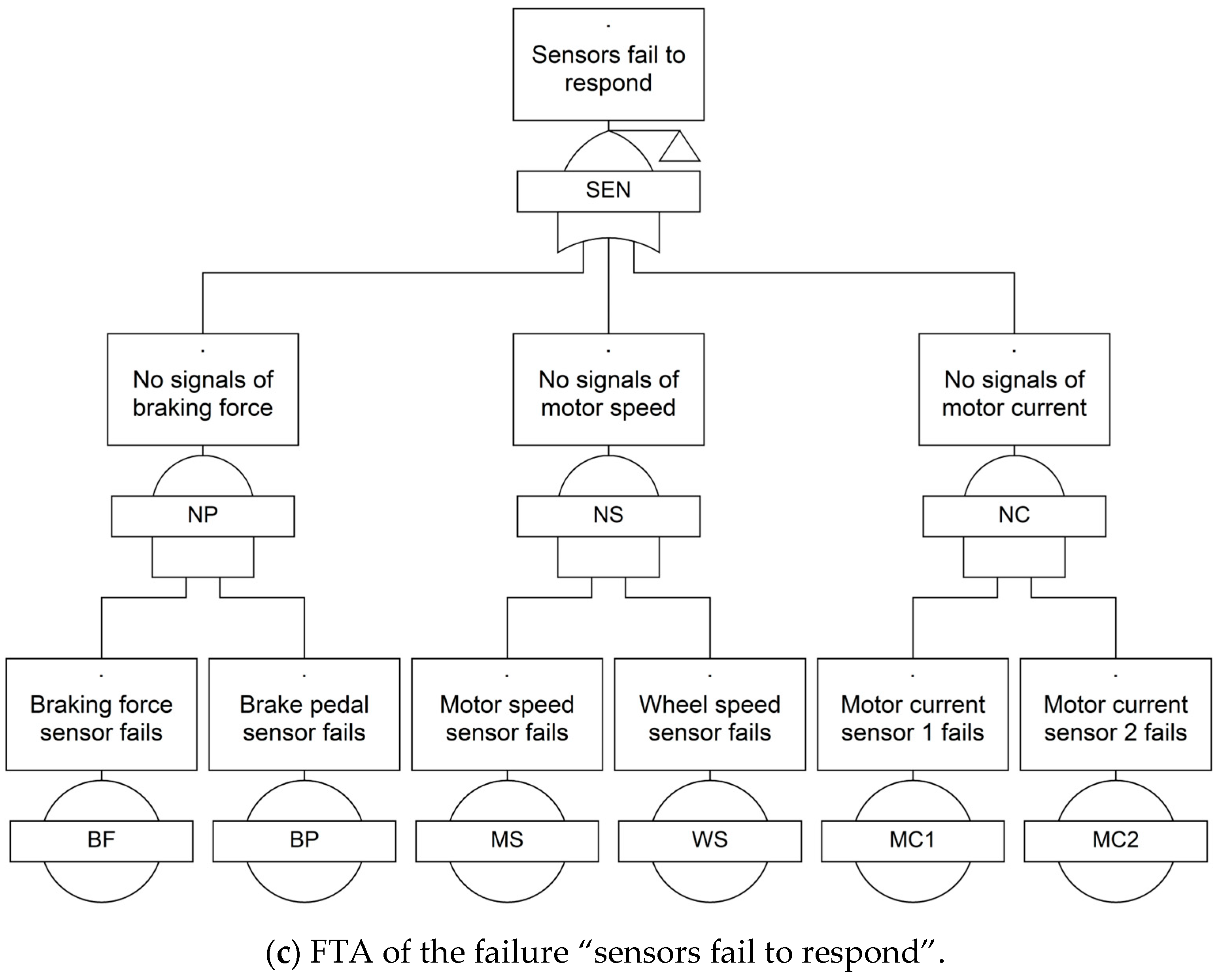 Electro-Mechanical Brake System Architectural Design and Analysis Based on Functional Safety of ...
