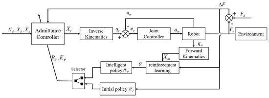 An Admittance Parameter Optimization Method Based on Reinforcement Learning for Robot Force Control
