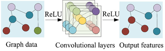 Multivariate Prediction Soft Sensor Model for Truck Cranes Based on Graph Convolutional Network ...