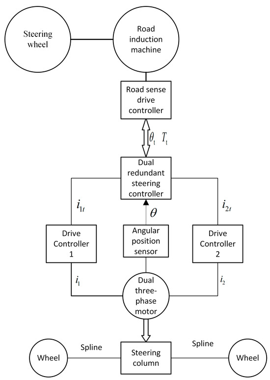 Redundancy Control Strategy for a Dual-Redundancy Steer-by-Wire System