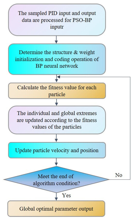 Research on the Optimization of the PID Control Method for an EOD Robotic Manipulator Using the ...