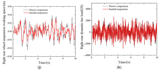 Research on Coordinated Control of Vehicle Inertial Suspension Using ...