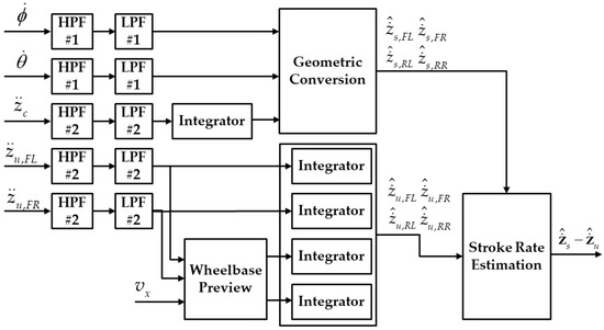 Road-Adaptive Static Output Feedback Control of a Semi-Active Suspension System for Ride Comfort