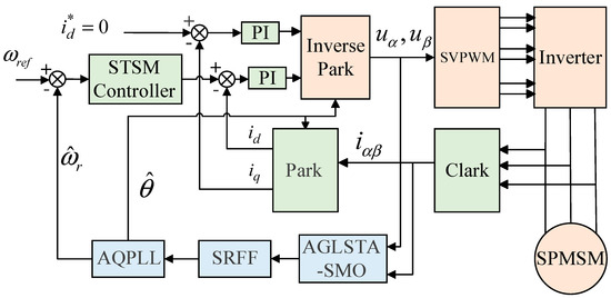 An Improved Adaptive Finite-Time Super-Twisting Sliding Mode Observer ...