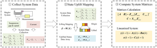 Data-Driven Control Method Based on Koopman Operator for Suspension System of Maglev Train
