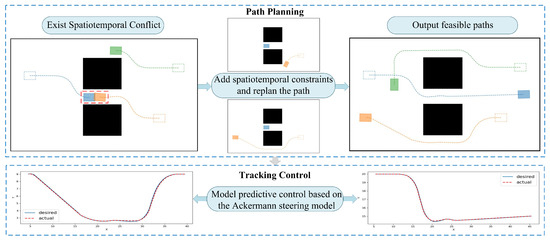 A Path Planning And Tracking Control Algorithm For Multi Autonomous Mobile Robot Systems Based