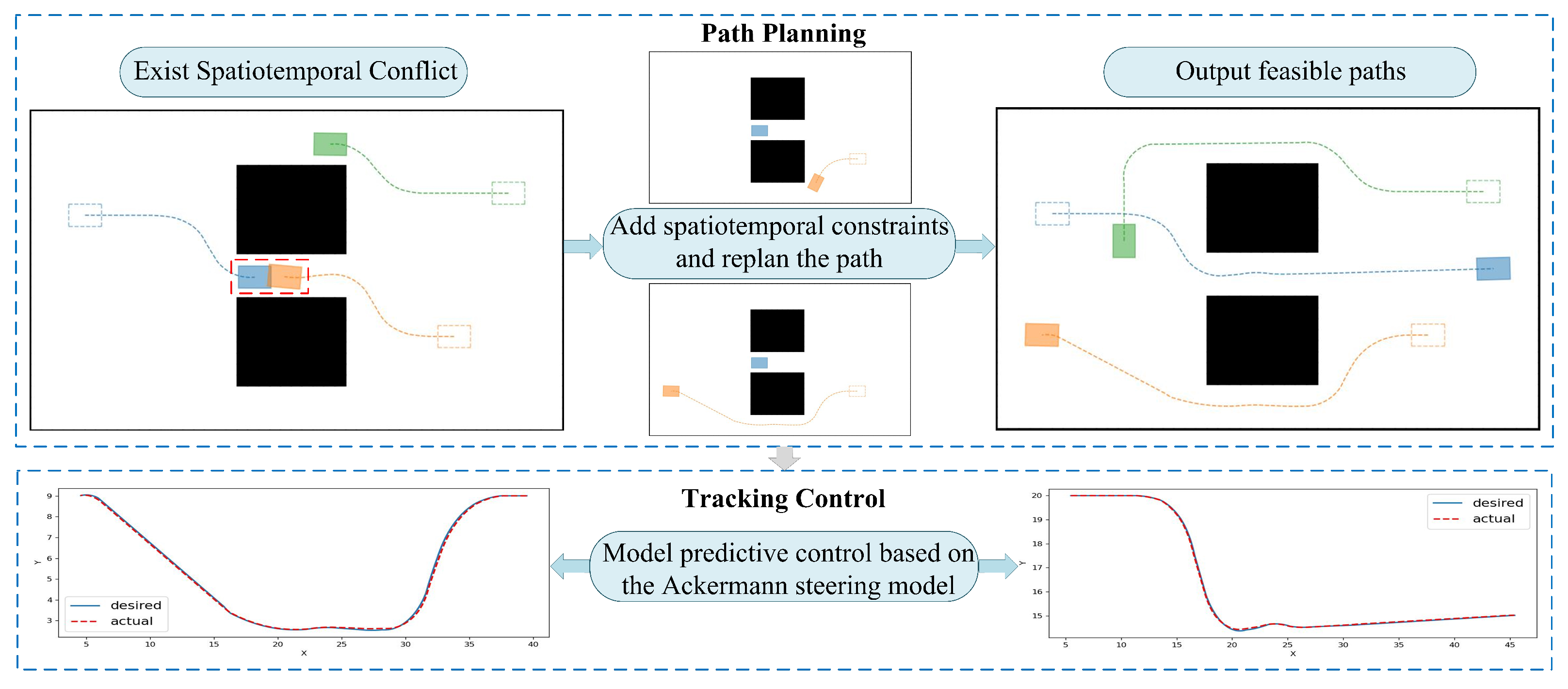 A Path Planning And Tracking Control Algorithm For Multi Autonomous Mobile Robot Systems Based
