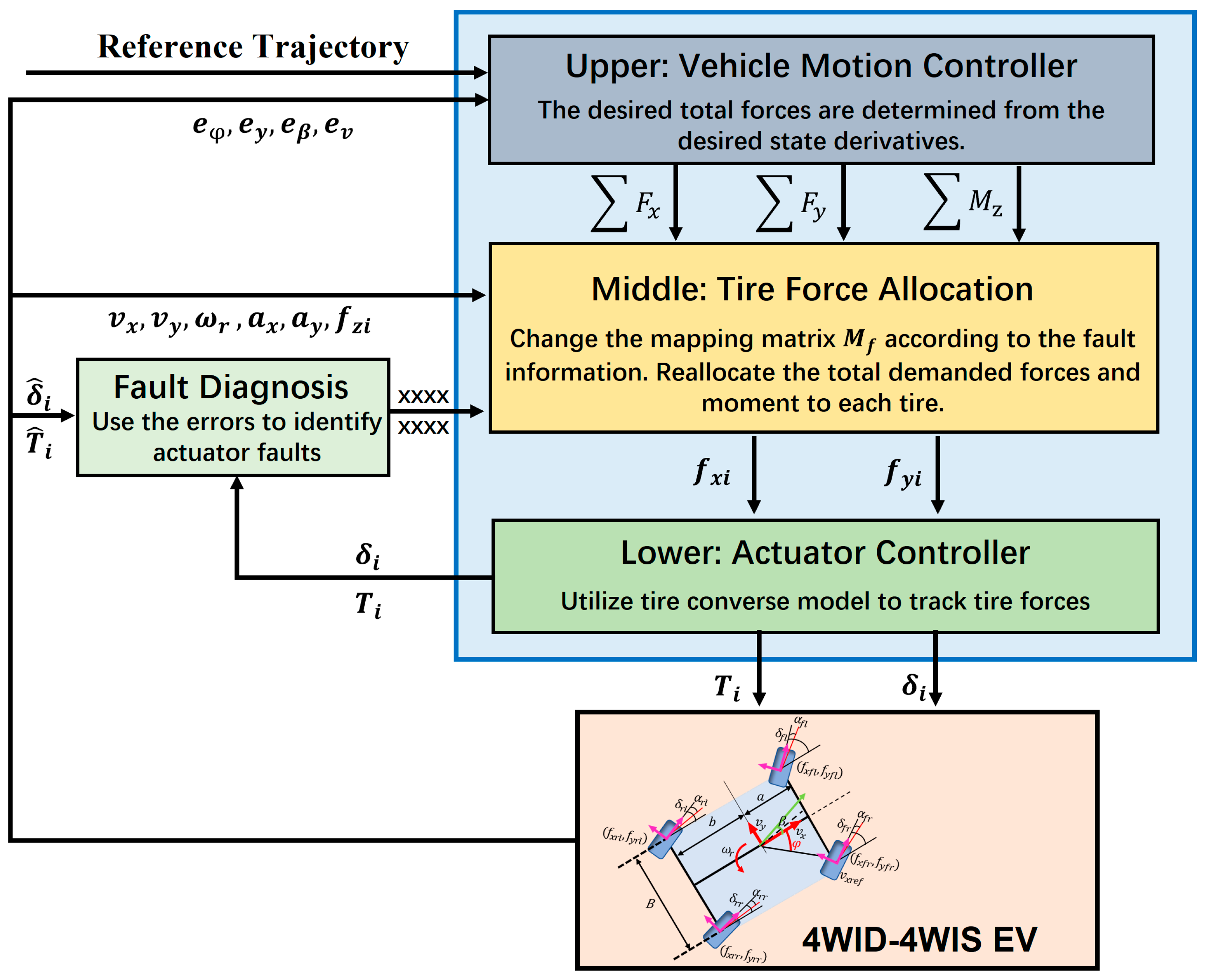Unified Fault-Tolerant Control and Adaptive Velocity Planning for 4WID-4WIS Vehicles under Multi ...