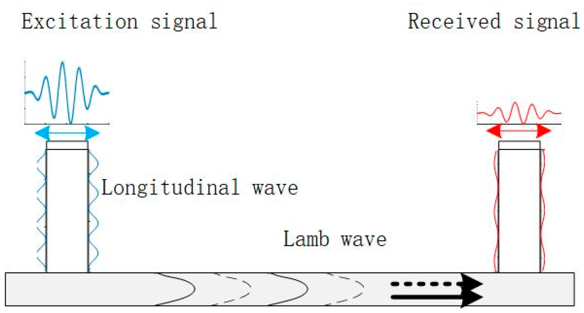 Ultrasonic Guided Wave Health Monitoring of High-Temperature Aircraft Structures Based on ...