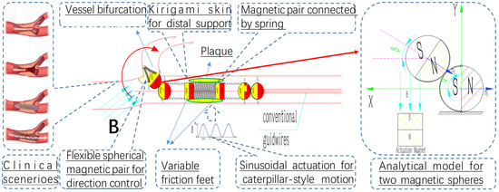 A Novel Caterpillar-Inspired Vascular Interventional Robot Navigated by ...