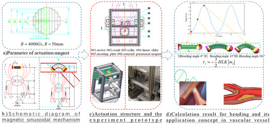 A Novel Caterpillar-Inspired Vascular Interventional Robot Navigated by ...