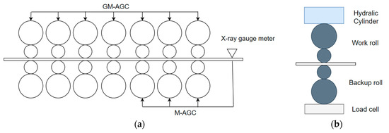 Integrated AGC Approach for Balancing the Thickness Dynamic Response ...