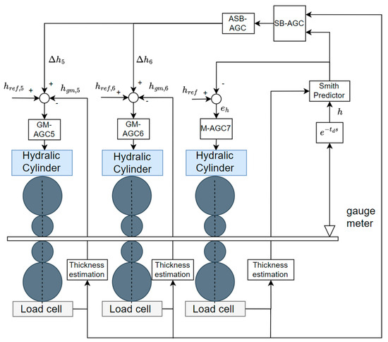 Integrated AGC Approach for Balancing the Thickness Dynamic Response ...