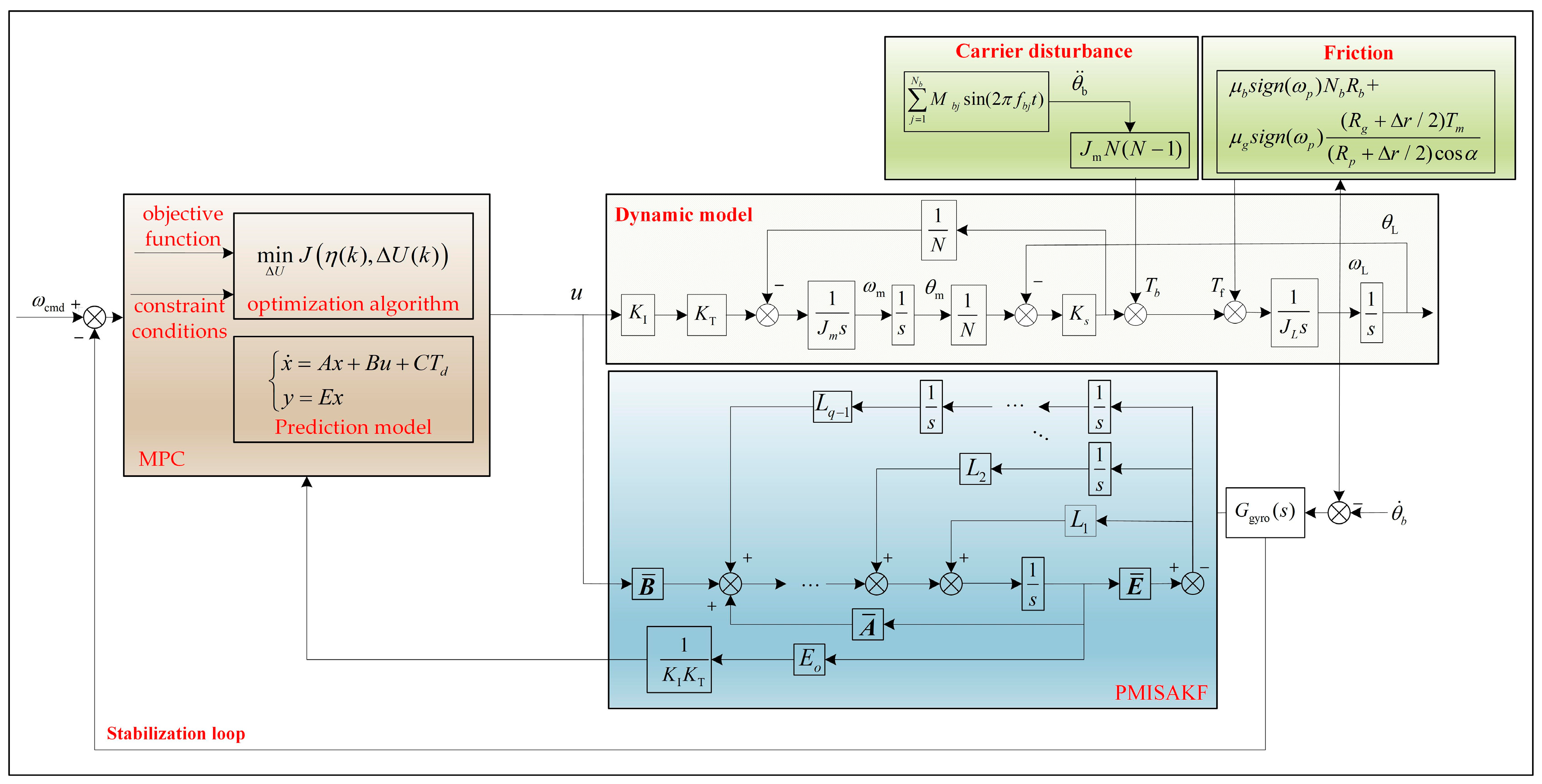 A Composite Control Method Based on Model Predictive Control and a Disturbance Observer for the ...