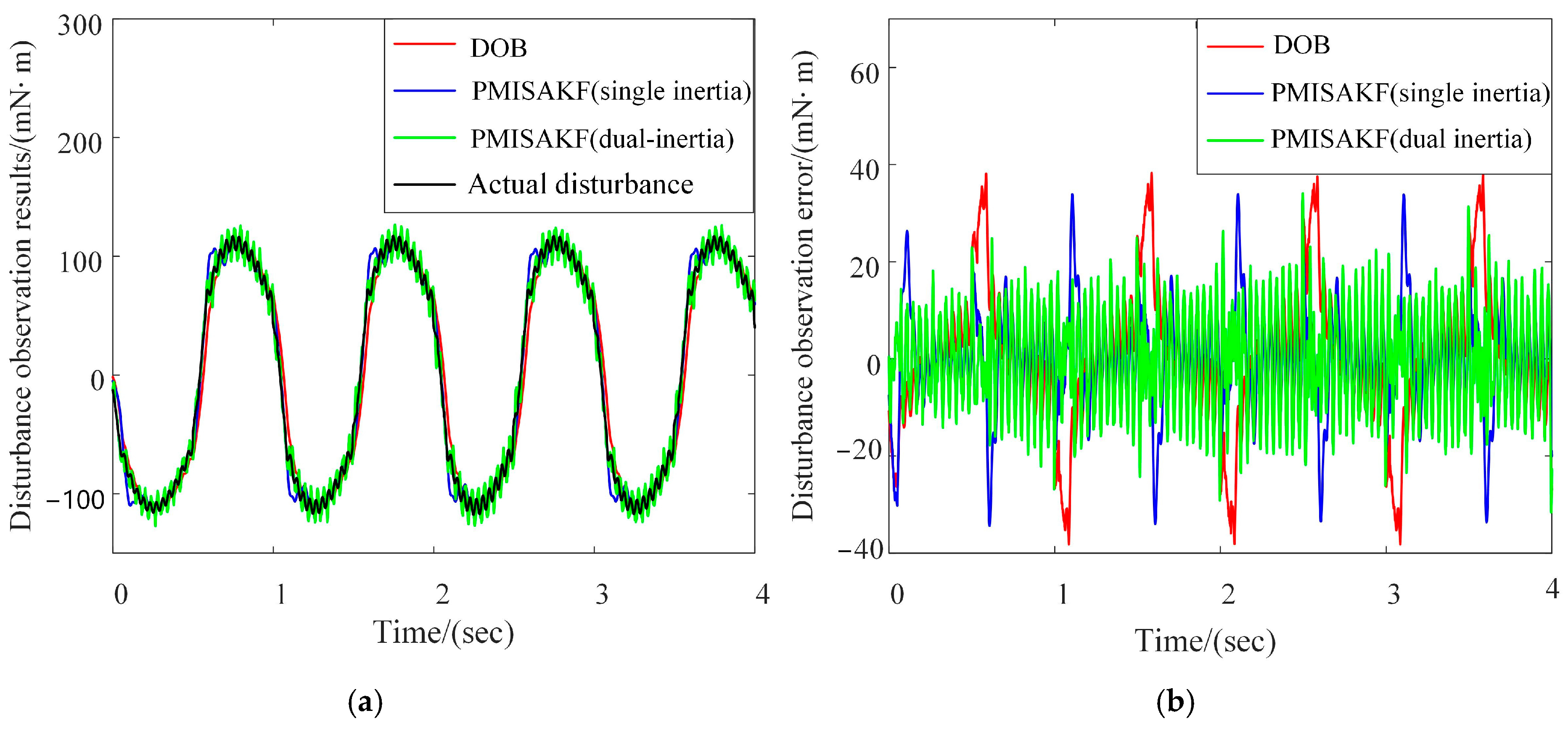 A Composite Control Method Based On Model Predictive Control And A Disturbance Observer For The