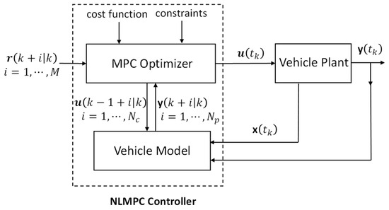 A Design Method for Road Vehicles with Autonomous Driving Control