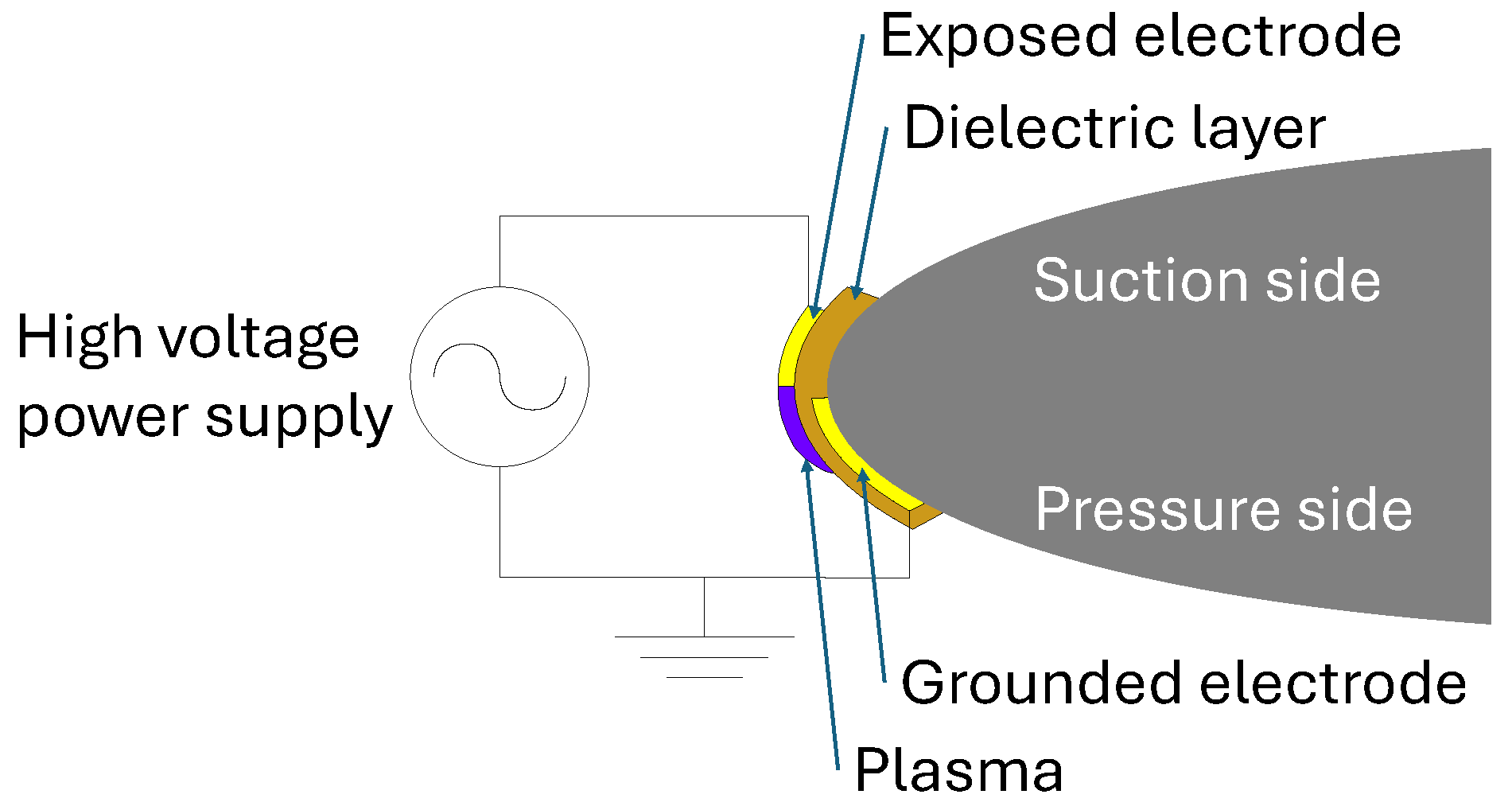 Experimental Analysis of Flow Separation Control by a Dielectric Barrier Discharge Plasma ...