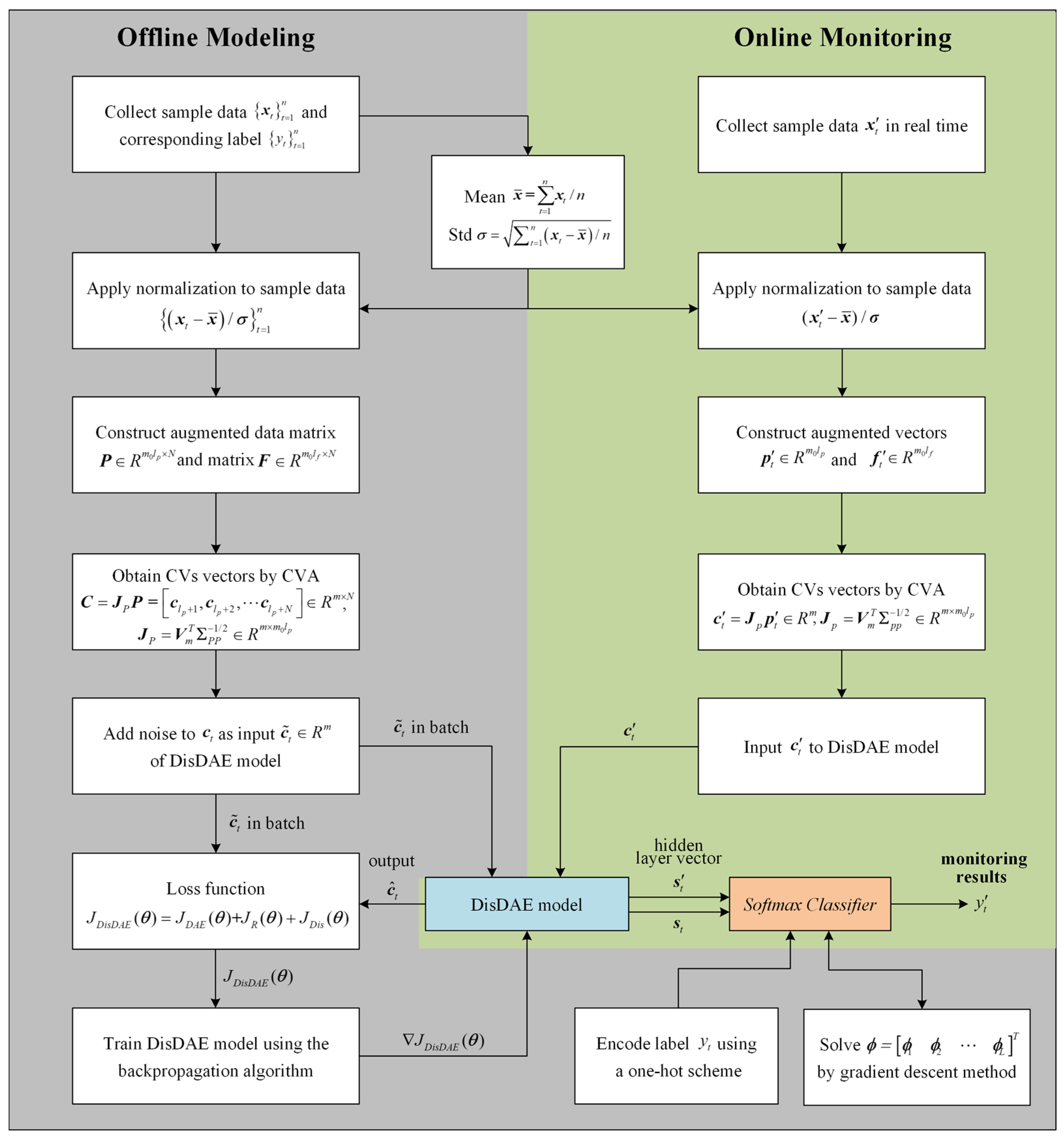 Nonlinear Dynamic Process Monitoring Based on Discriminative Denoising Autoencoder and Canonical ...