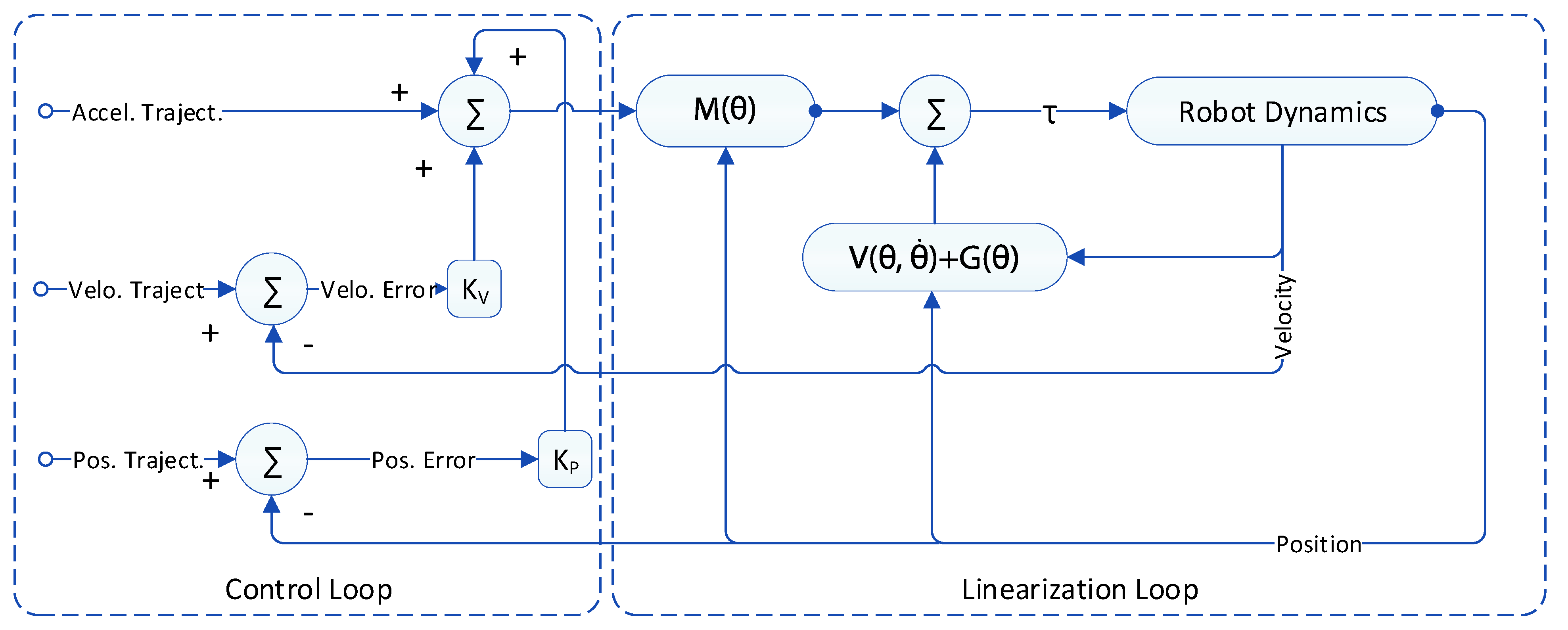 A Realistic Model Reference Computed Torque Control Strategy for Human ...