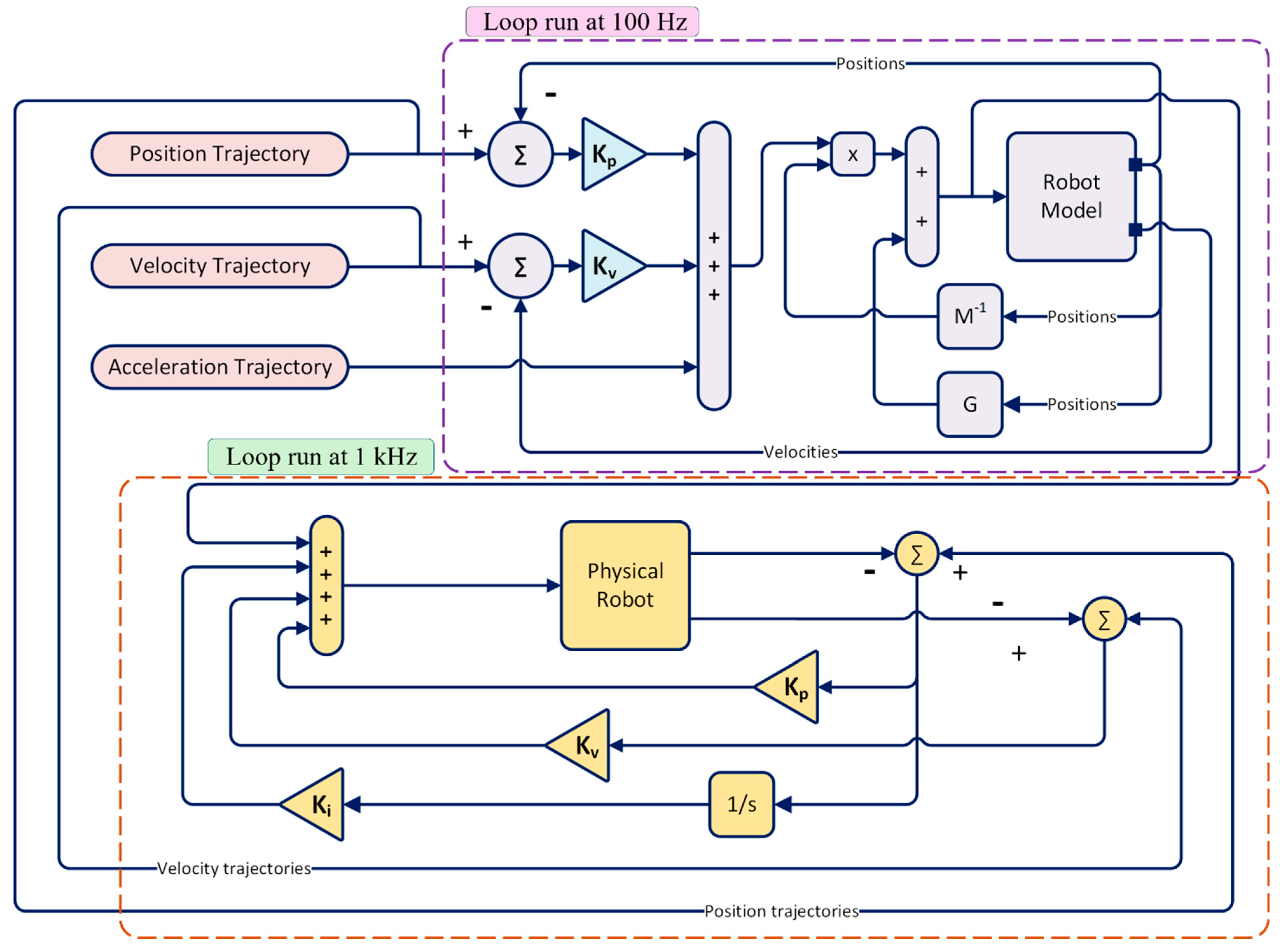 A Realistic Model Reference Computed Torque Control Strategy for Human Lower Limb Exoskeletons