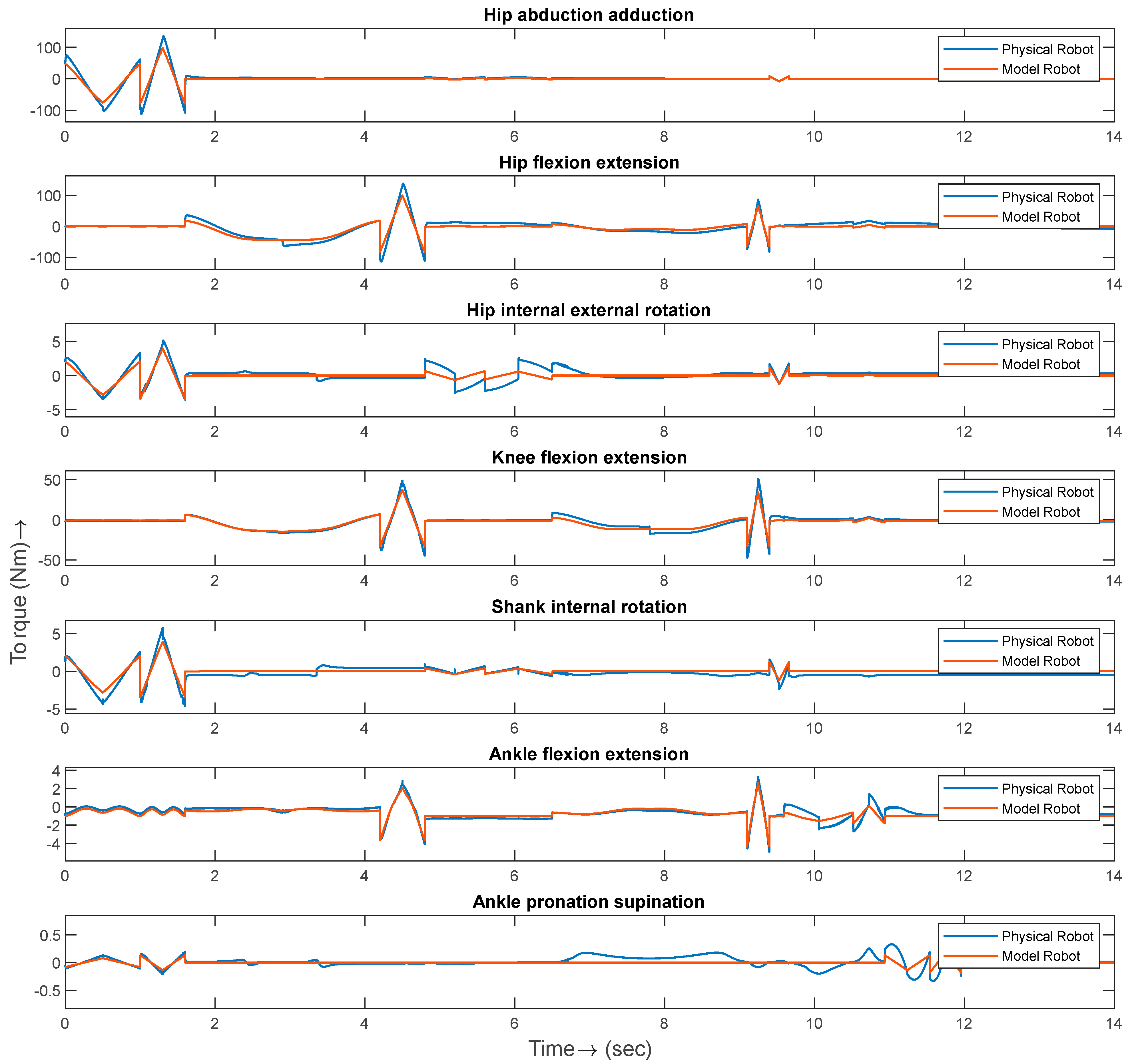 A Realistic Model Reference Computed Torque Control Strategy for Human ...