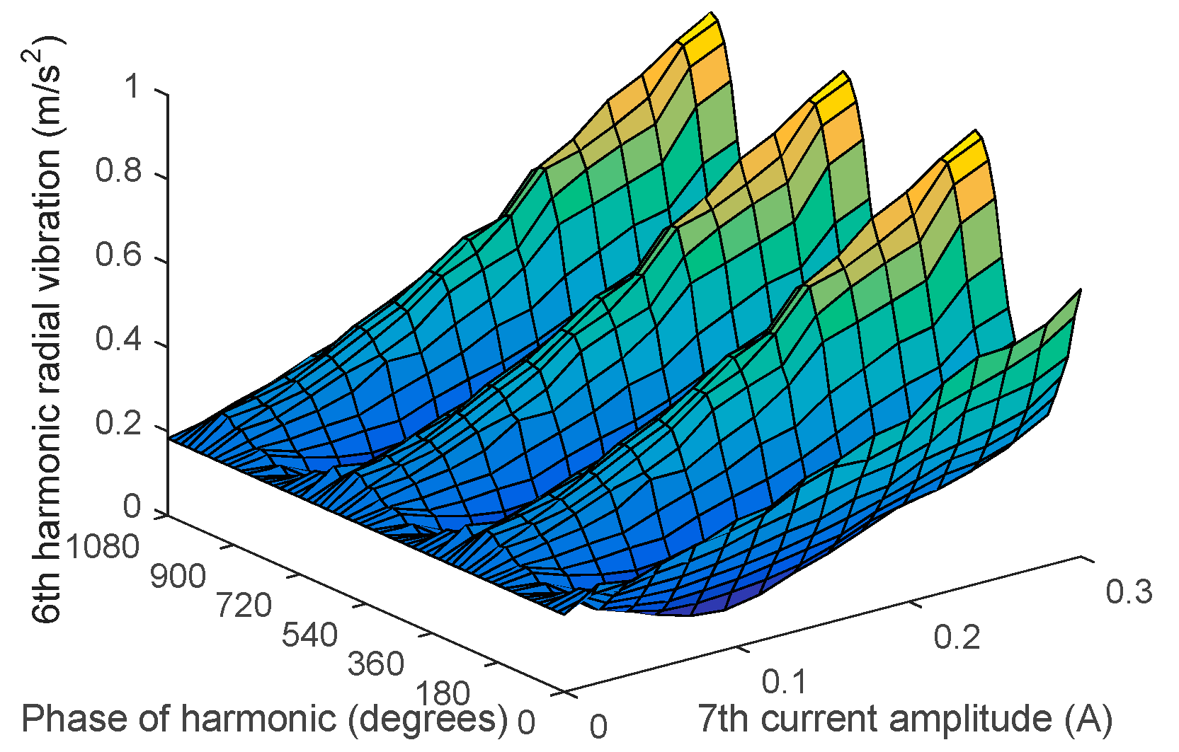 Research on Radial Vibration Model and Low-Frequency Vibration Suppression Method in PMSM by ...