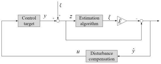 An Anti-Interference Control Algorithm for Continuum Robot Arm