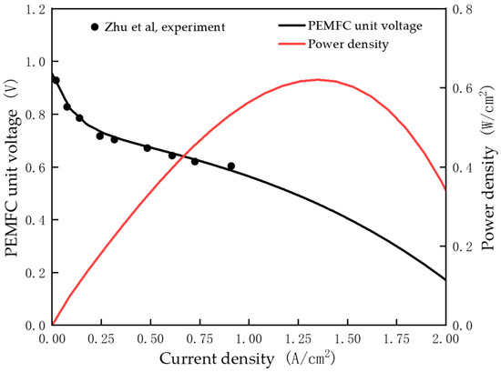 Dual-Sliding-Surface Robust Control for the PEMFC Air-Feeding System ...