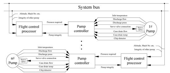 Review of Key Technologies for Aviation Intelligent Pumps