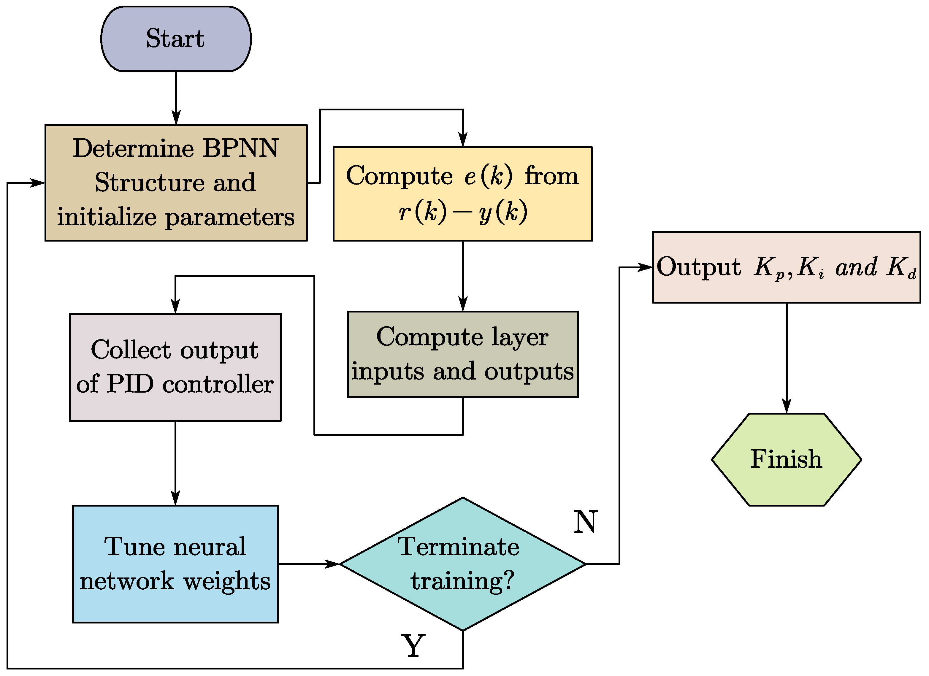 A Novel Chaotic Particle Swarm Optimized Backpropagation Neural Network PID Controller for Four ...