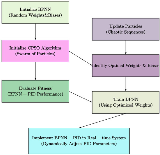 A Novel Chaotic Particle Swarm Optimized Backpropagation Neural Network PID Controller for Four ...