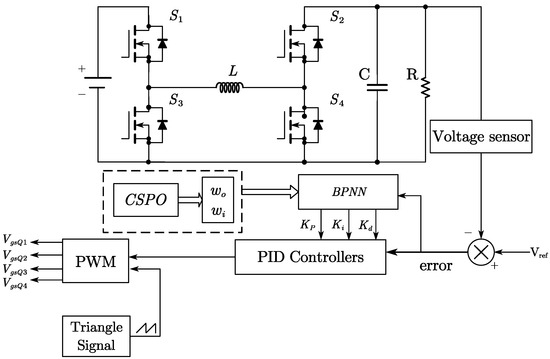 A Novel Chaotic Particle Swarm Optimized Backpropagation Neural Network PID Controller for Four ...