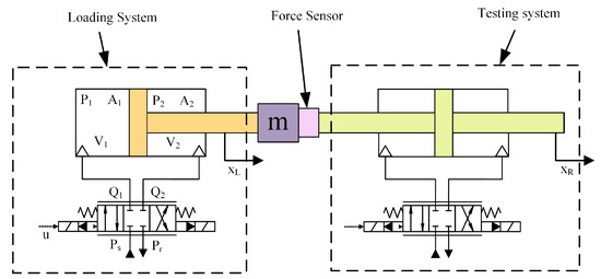 Adaptive NN Force Loading Control of Electro-Hydraulic Load Simulator