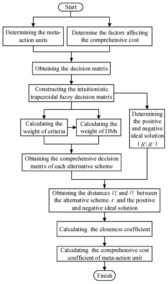 Motion-Accurate Allocation of a Mechanical Transmission System Based on Meta-Action and ...