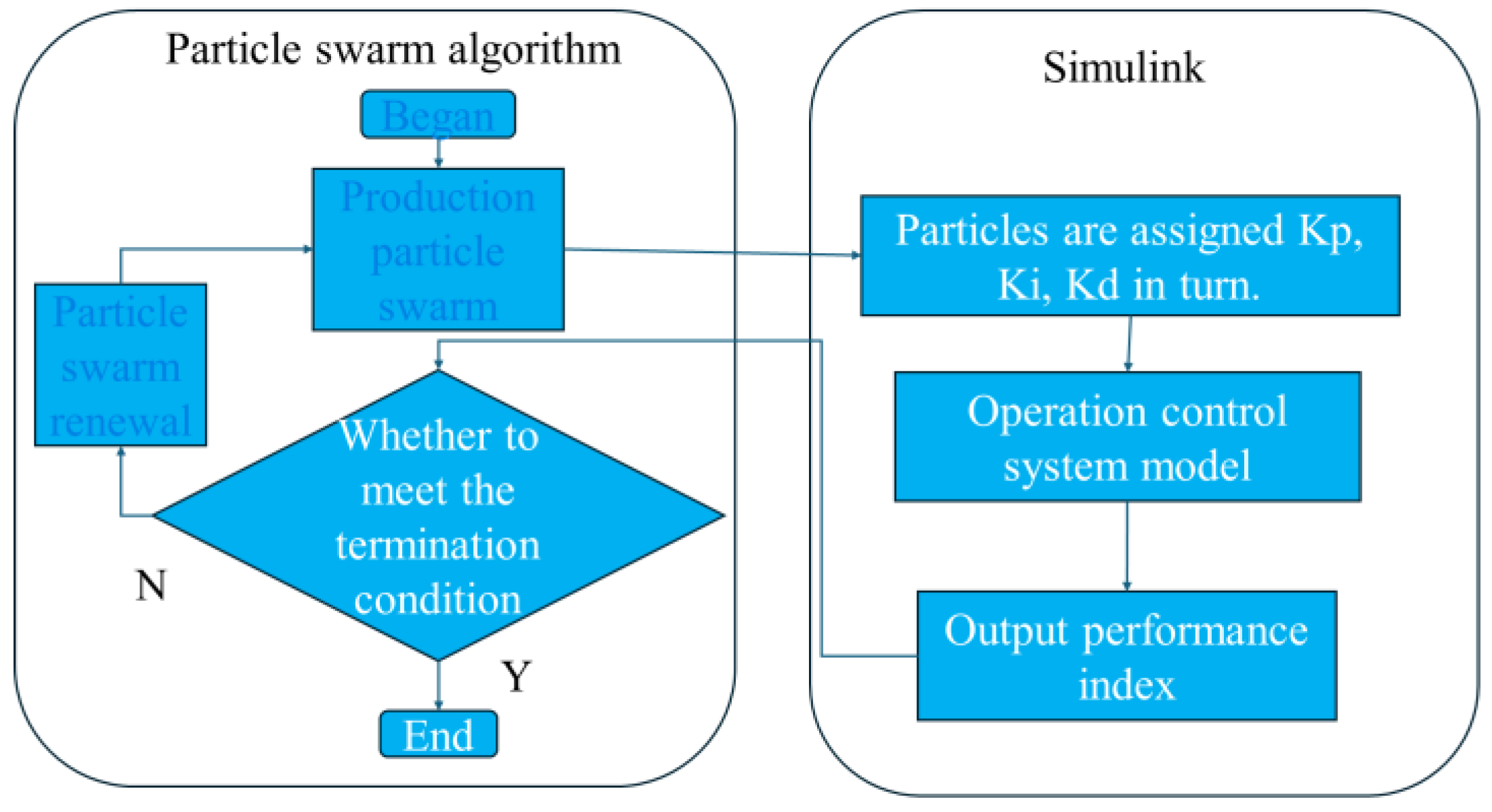Revising the Motion Control Parameter Optimization Research of a Two ...