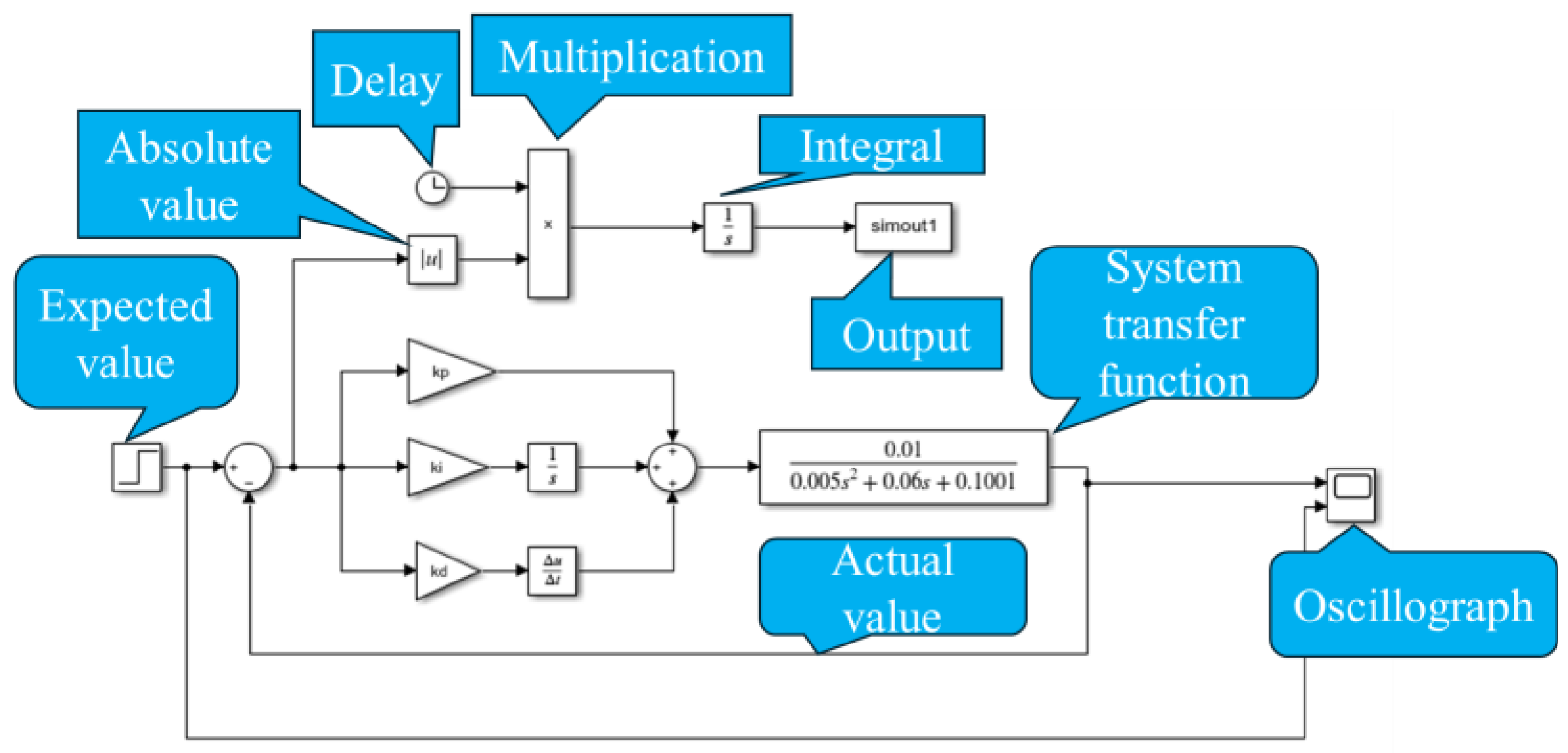 Revising the Motion Control Parameter Optimization Research of a Two-Wheel Differential Car