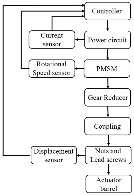 Fuzzy Failure Modes, Effect and Criticality Analysis on Electromechanical Actuators