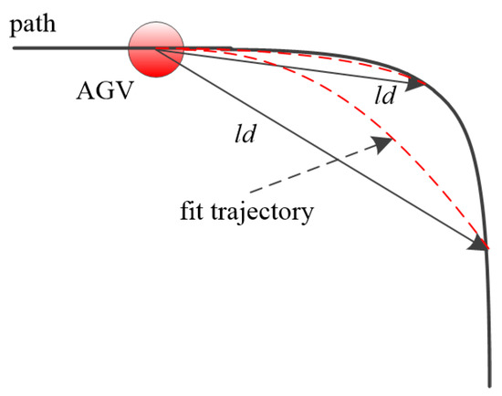 Multistep Prediction Analysis of Pure Pursuit Method for Automated ...